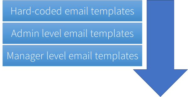 HOW TO EDIT EMAIL TEMPLATES