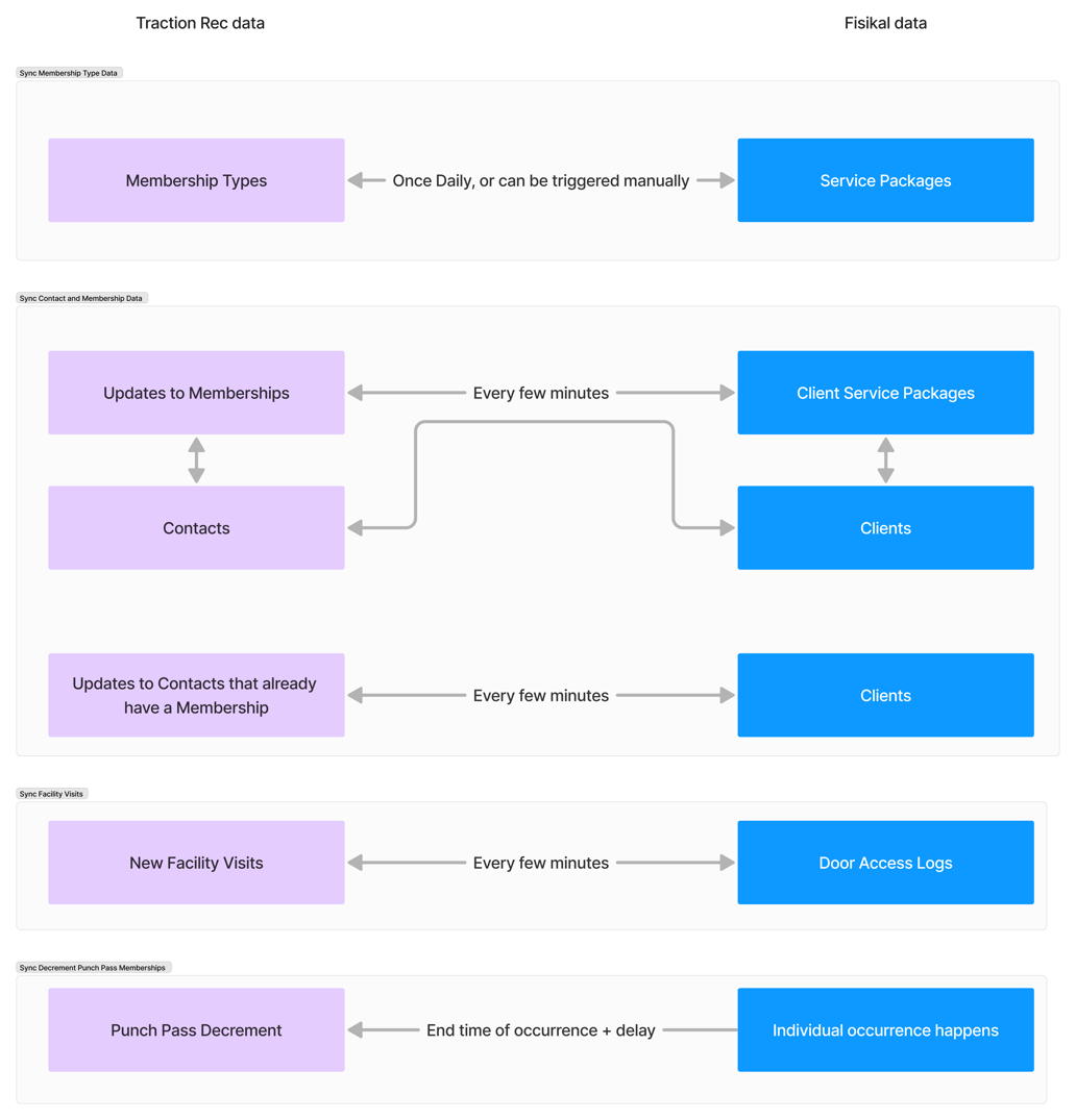 How to use the Traction Rec integration