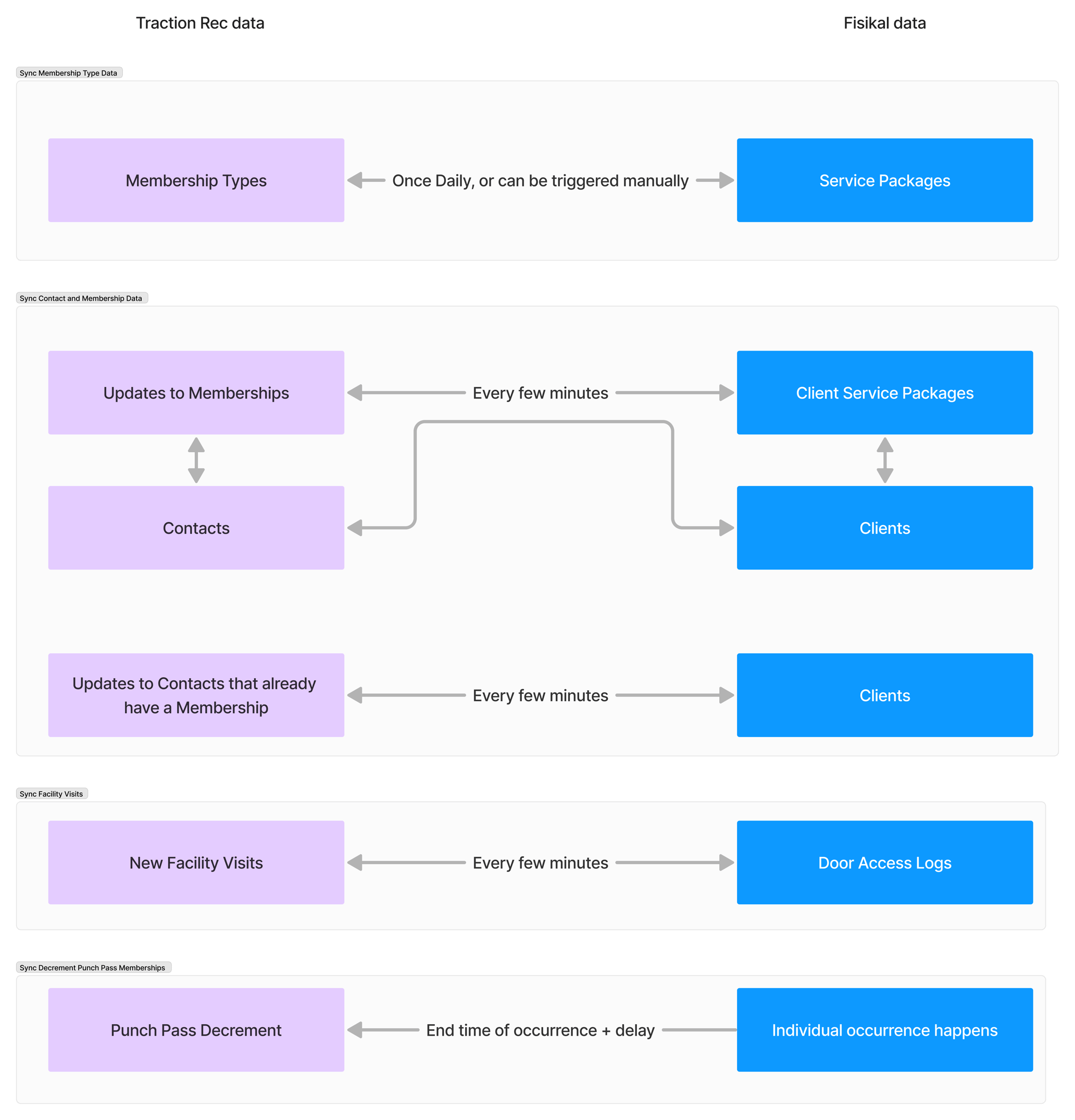 How to use the Traction Rec integration